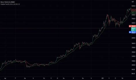 Supertrend With Chebyshev Filter — Indicator By Thepeacefullizard — Tradingview