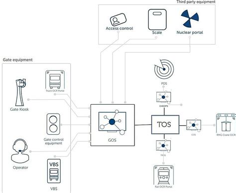 Gate Operating System Camco Technologies