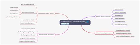 Ccna Objective 1 Network Services Overview