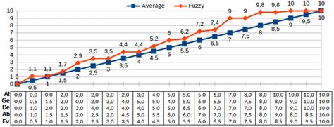 Comparative Graph Between Arithmetic Mean And Fuzzy Download