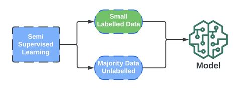 What Is Semi Supervised Learning Artificial Intelligence
