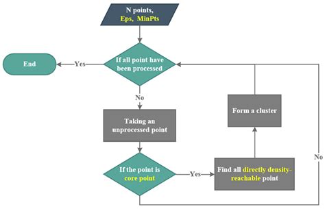automatic identification of fractures using a density based clustering