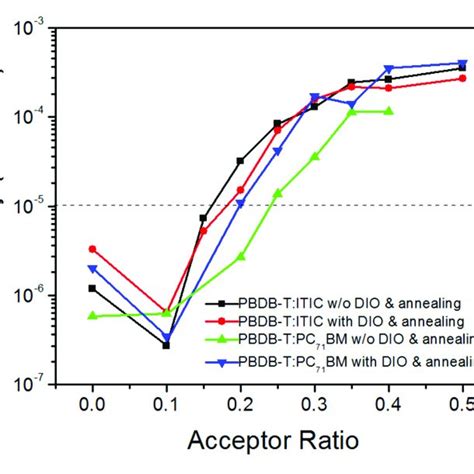 A Chemical Structures Of Pbdb T Itic And Pc 71 Bm B Normalized Download Scientific
