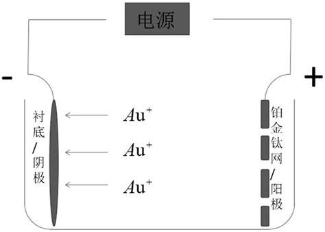 一种半导体材料电镀金工艺方法 爱企查