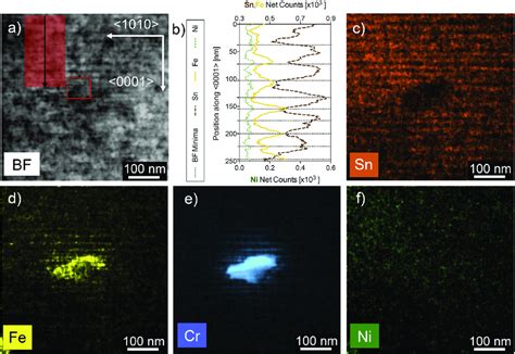 Chemical Segregation To Dislocation Structures Close To An Spp