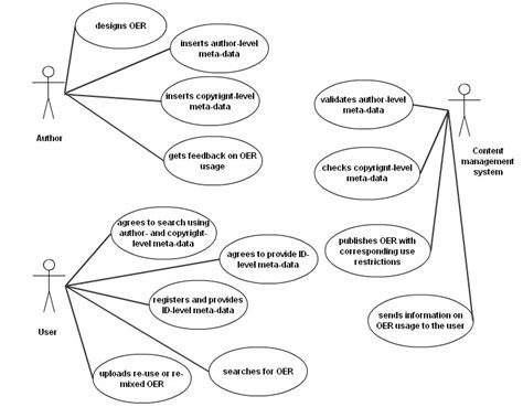 Use Case Diagram For The User Author Interaction Model Download Scientific Diagram
