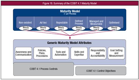 Implementation Guidance And The Cobit 5 Process Capability Model Adela