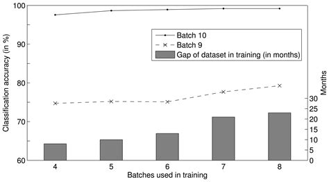 Sensors Free Full Text Metal Oxide Gas Sensor Drift Compensation Using A Dynamic Classifier