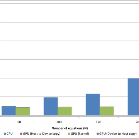Runtime Of Cpu And Gpu Algorithm In The Case Of 32bit Variables The