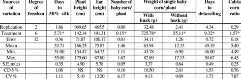 Mean Sum Of Square For Different Traits Download Table