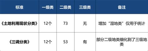 国土三调与土地利用现状分类的衔接 用地