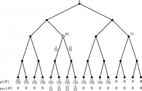 Binary Tree For N4documentclass 12pt Minimal Usepackage Amsmath