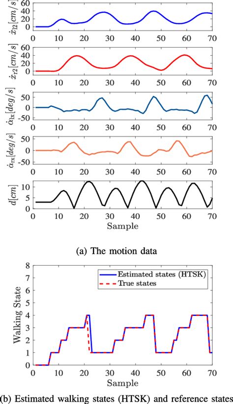 Figure 10 From Intelligent Gait Analysis And Evaluation System Based On