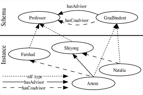 Sample Rdf Graph And Relational Query Over The Graph Download Scientific Diagram
