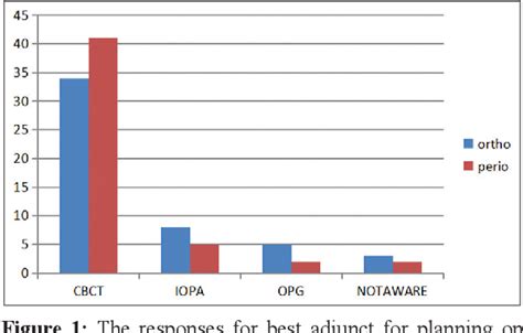 Figure 1 From Knowledge Attitude And Practice About Cone Beam Computed Tomography For