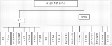 【2025】基于springboot vue的汽车销售试驾平台（源码、万字文档、图文修改、调试答疑） 技术栈