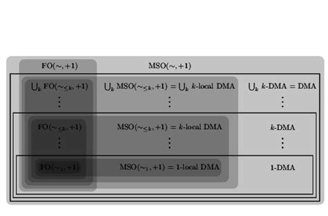 comparing the expressive power of automata with that of logics