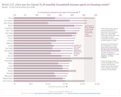 When You Should Use A Bullet Graph — Storytelling With Data