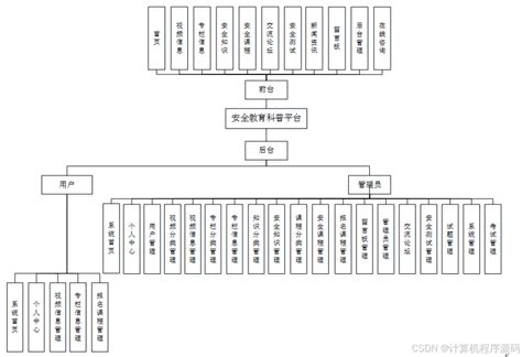 计算机毕业设计springboot和vue的安全教育科普平台设计与实现 数字化安全教育平台的构建与应用 基于网络环境的安全知识普及平台开发与