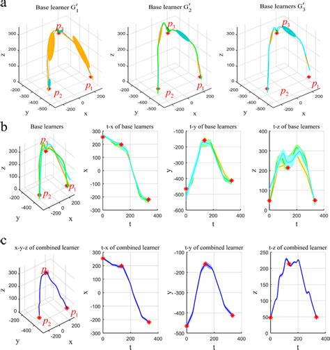 A Comparison Of Fig 9 A The Demonstration Data Gmm And Gmr Download Scientific Diagram