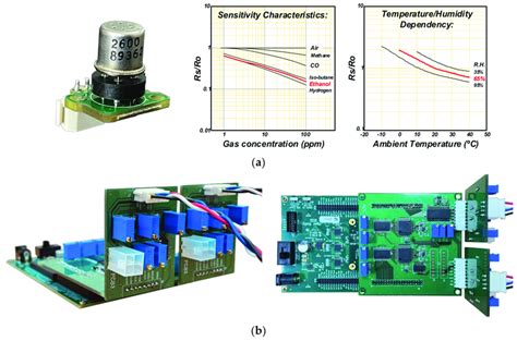 Gas Sensing Measurement Environment And Gas Sensor Measurement Flow Download Scientific Diagram