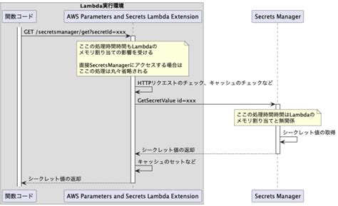 AWS Parameters and Secrets Lambda Extensionのパフォーマンスへの影響を確認してみた