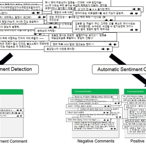 Detecting Sexual Harassment And Sentiment In Korean Comment Data Download Scientific Diagram