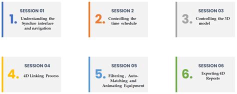 Live Recorded 4d Construction Planning Using Synchro Pro Stradigi Management Consultancies