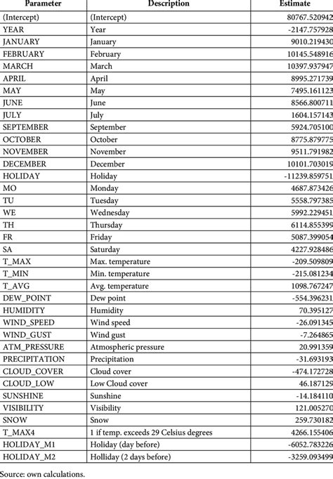 Estimated Parameters Of Model 4 Ridge Regression Download Scientific Diagram