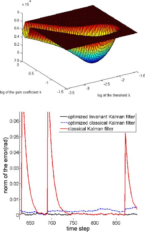 Figure 1 From Intrinsic Filtering On Lie Groups With Applications To Attitude Estimation