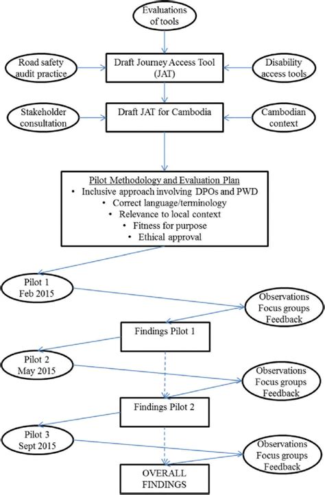 Overview Of Formative Evaluation Process Download Scientific Diagram