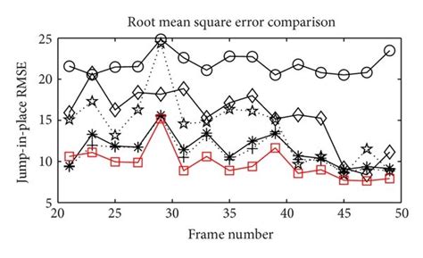 Comparison Of Rmse Using Six Algorithms For Walk Jump In Place Download Scientific Diagram