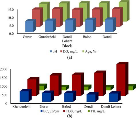 Spatial Variation In Physical Parameters Of Water Download Scientific Diagram