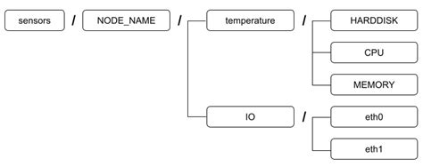 Design Of Real Time Iot Data Ingestion Server