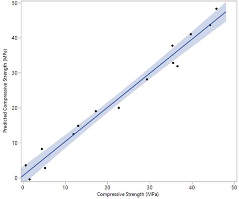 predicted compressive strength vs measured compressive strength with