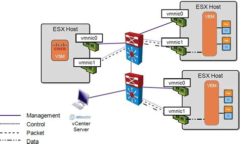 How To Configure L2 And L3 Intervlan Routing On Cisco Nexus Switches Artofit
