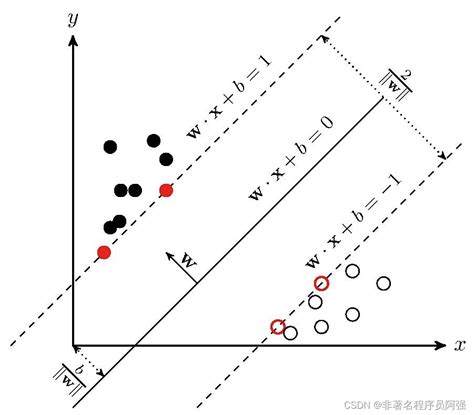 支持向量机的算法原理 支持向量机原理 csdn博客