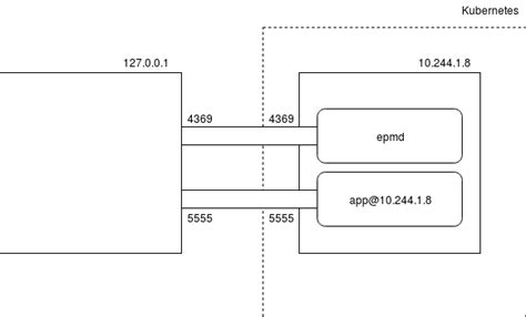 Remote Elixirerlang Node Connected To Kubernetes