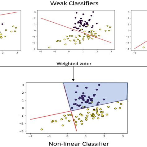 K Nearest Neighbors Which Shows The Selection Of The Most Similar K