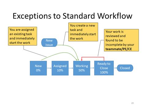 issue workflow exceptions png capstone support the design lab at