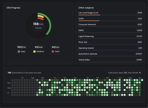 Dsa Striversheet 100daysofcode Codingjourney Problemsolving Vijaya Kumar
