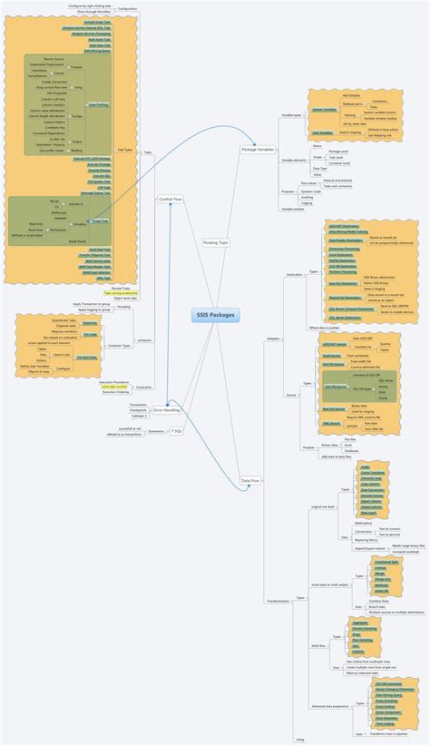 Ssis Packages Briannewman Xmind
