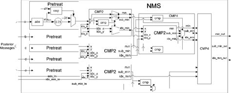 Main Architecture Of The Nms Block And The Extrinsic Message Storage