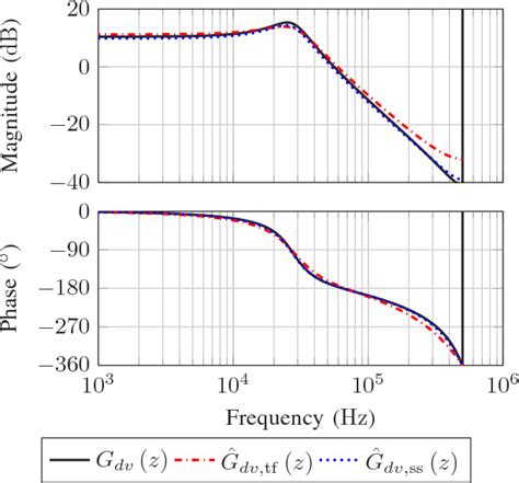 Figure 4 From Low Complexity State Space Based System Identification And Controller Auto Tuning