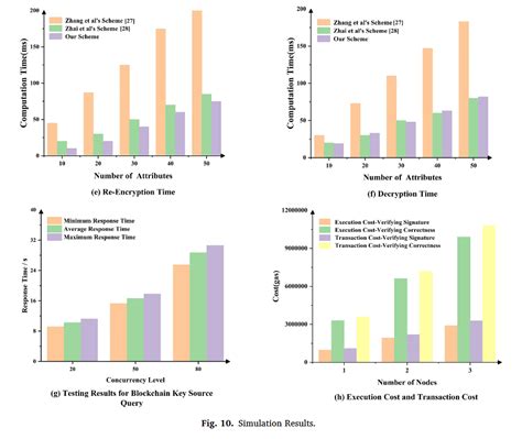 202506 论文研读 Blockchain Based Cp Abe Data Sharing And Privacy Preserving