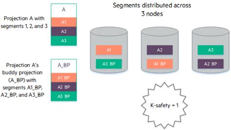 High Availability With Projections