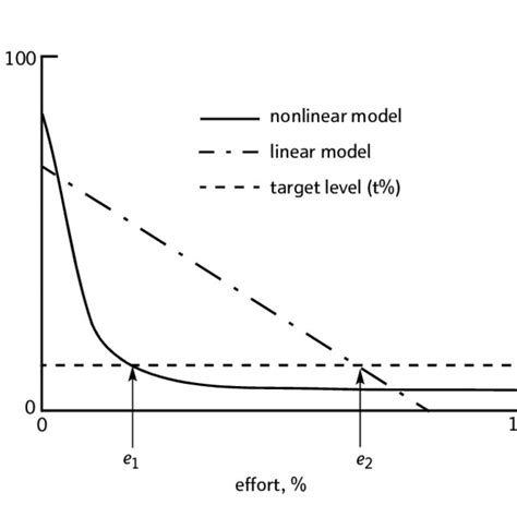 a linear and a nonlinear model download scientific diagram