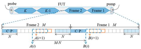 Fast Frame Synchronization Design And Fpga Implementation In Sf Botda