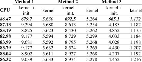Example Running Times Milliseconds For Cpu Gpu Naïve And Gpu Smm For Download Scientific