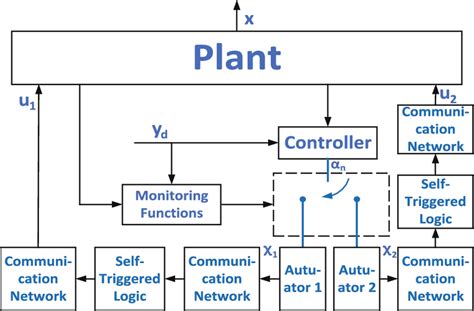the structure of fault tolerant control system download scientific